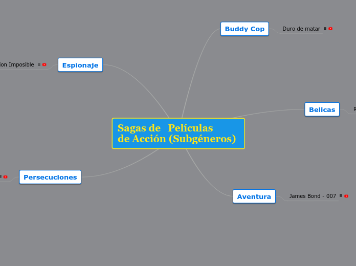 Saga de películas de acción - Mind Map